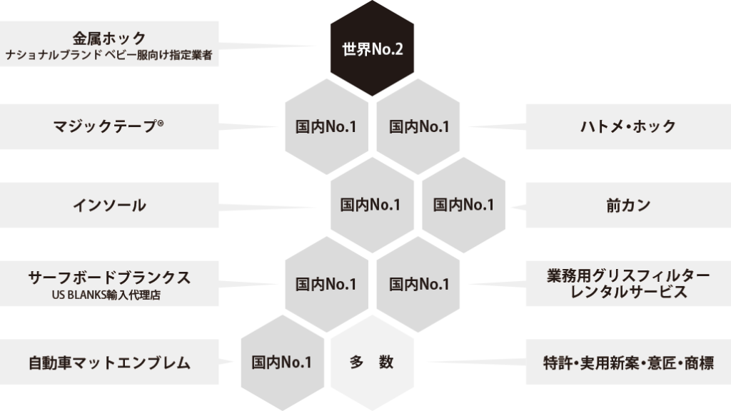 モリトグループの目指すべき姿 | 採用情報 | MORITO モリト株式会社